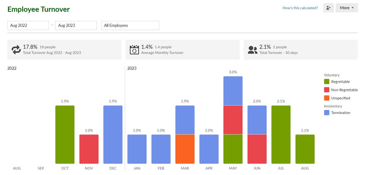 Employee Turnover Report