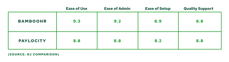 BambooHR vs Paylocity | Compare Features & Services | BambooHR