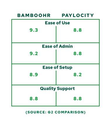 BambooHR vs Paylocity | Compare Features & Services | BambooHR