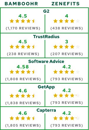 BambooHR vs Zenefits | Compare Features & Services | BambooHR