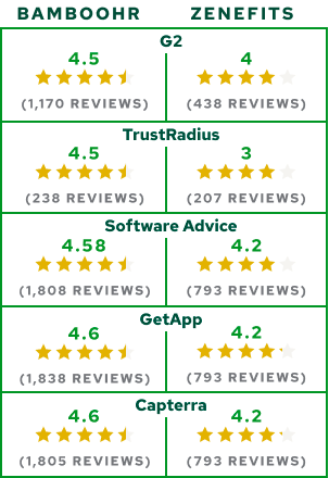 BambooHR vs Zenefits | Compare Features & Services | BambooHR